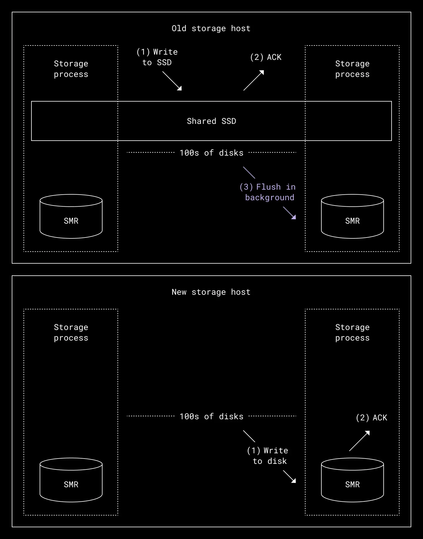 Increasing Magic Pocket write throughput by removing our SSD cache disks - Dropbox